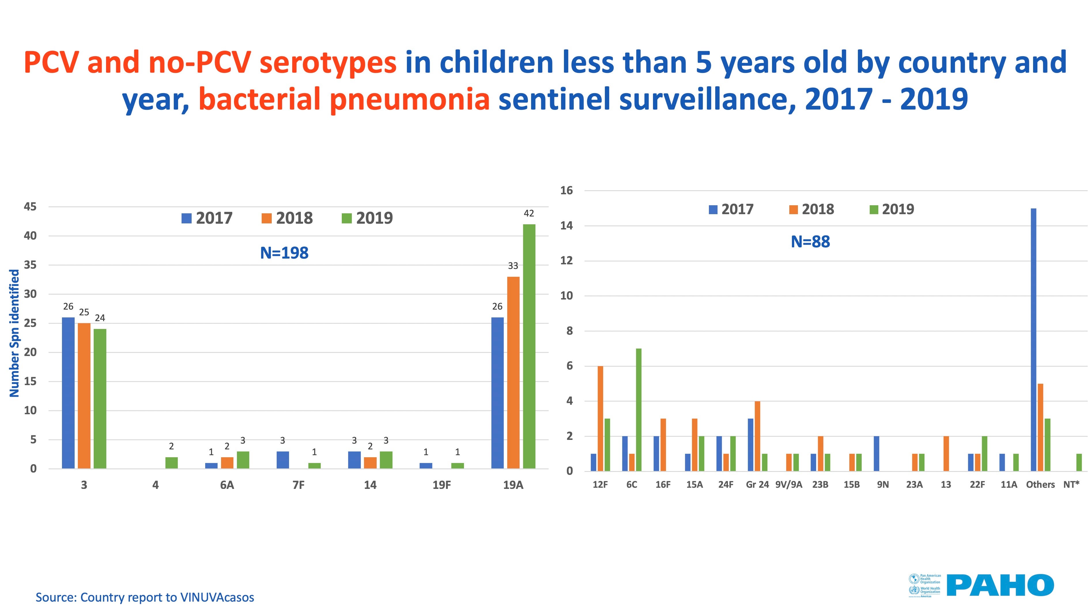 Pneumococcus - PAHO/WHO | Pan American Health Organization