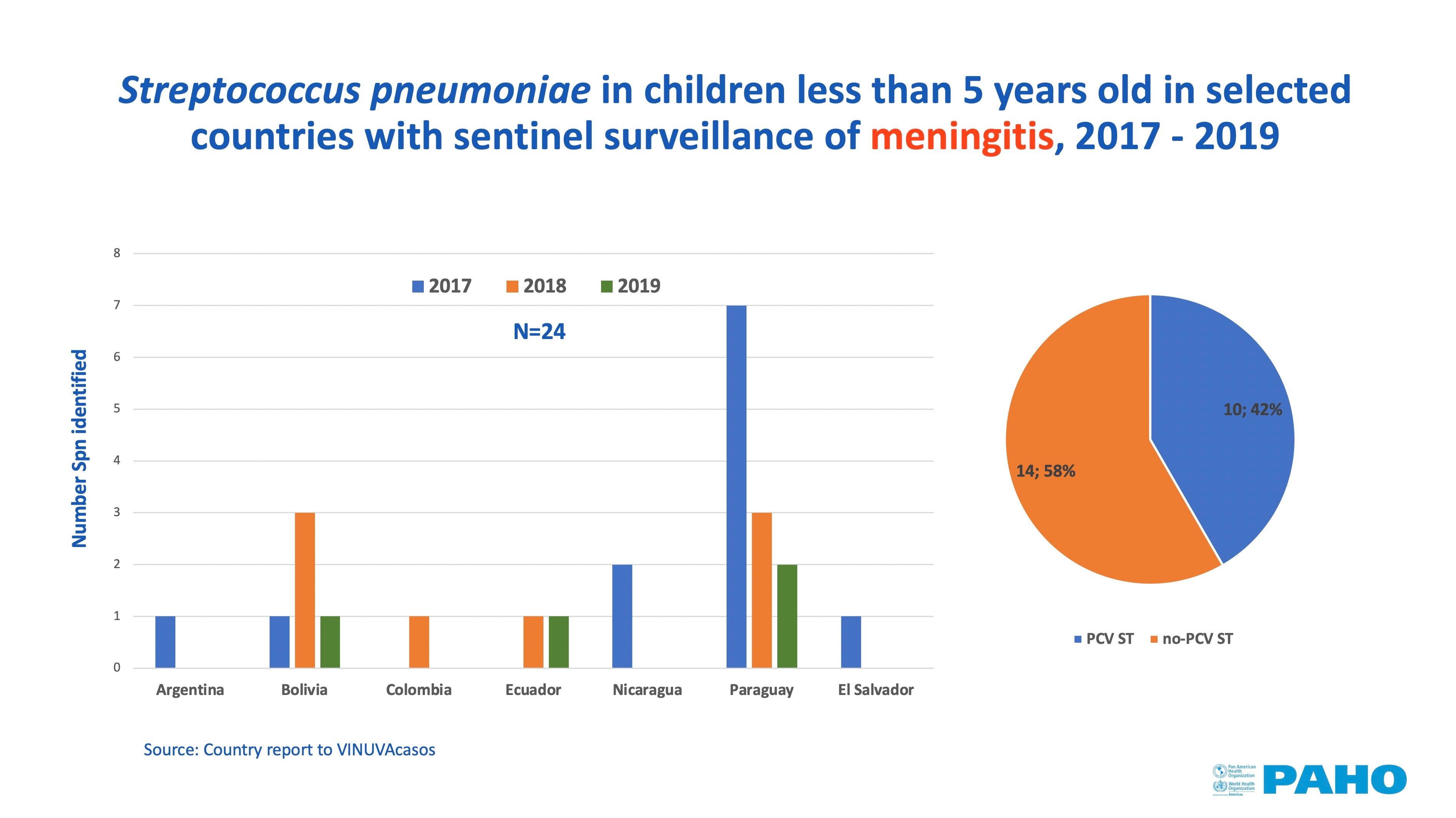 Pneumococcus - PAHO/WHO | Pan American Health Organization