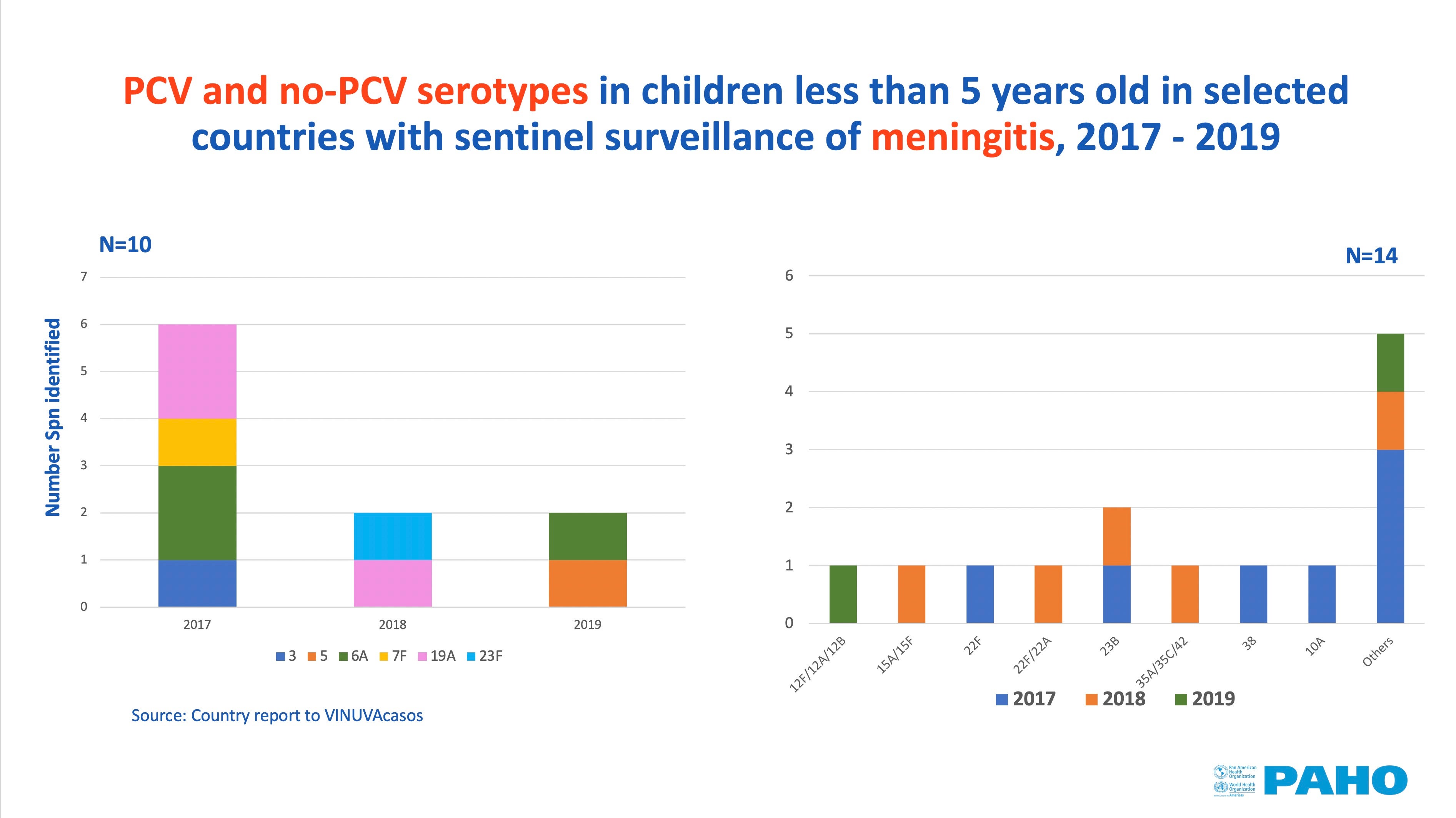 Pneumococcus - PAHO/WHO | Pan American Health Organization