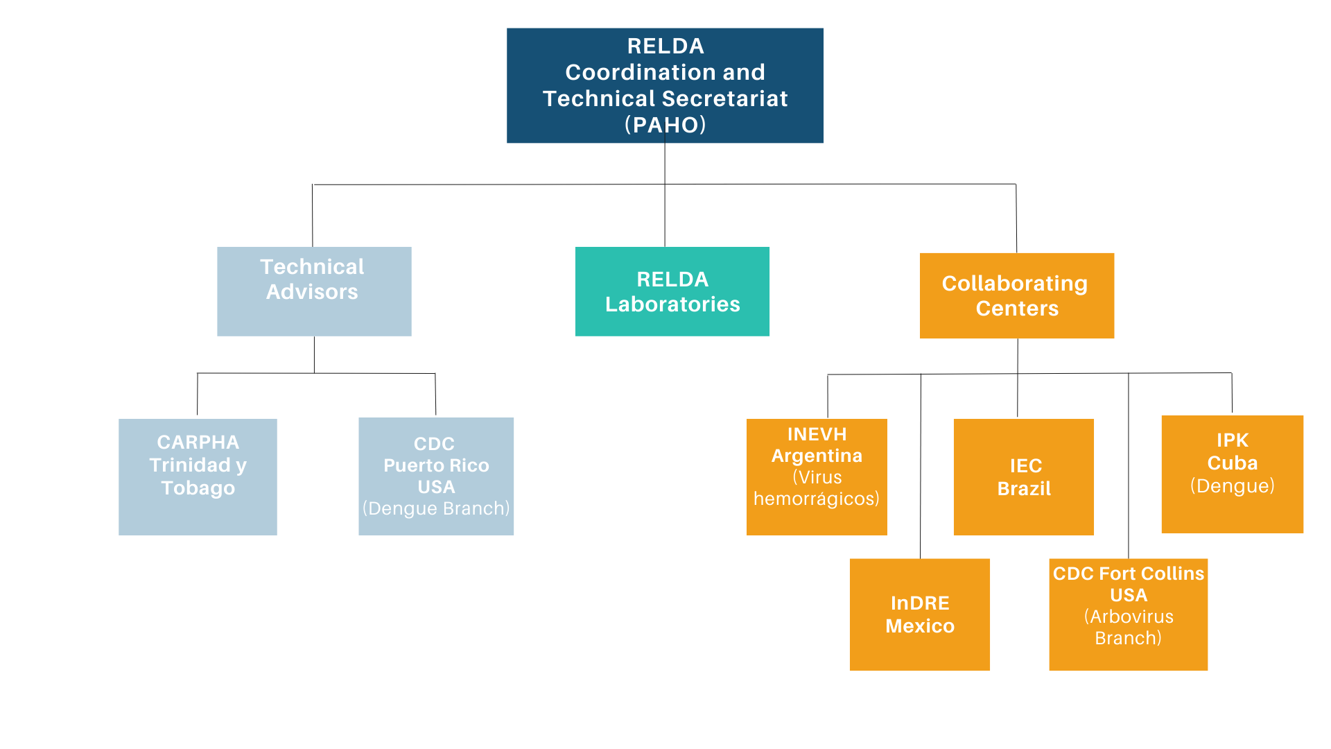 The Arbovirus Diagnosis Laboratory Network of the Americas (RELDA ...