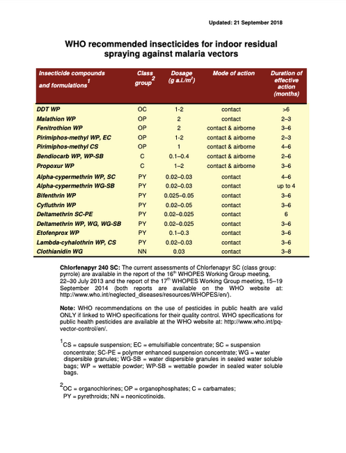 WHO recommended insecticides for indoor residual spraying against ...