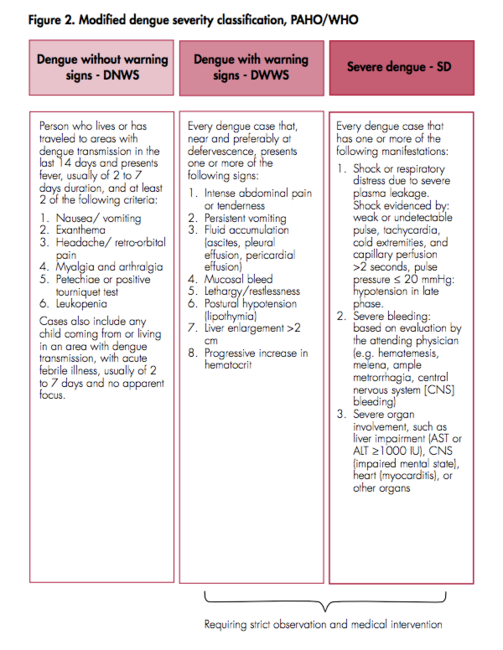 Modified dengue severity classification - PAHO/WHO | Pan American ...