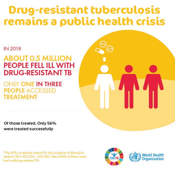 World Tuberculosis Day 2020: WHO infographic (PDF) "Drug-resistant ...